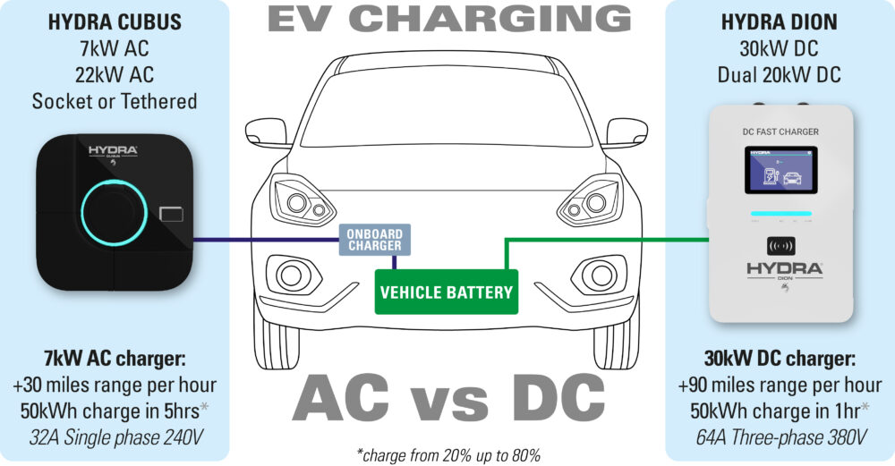 Why is DC EV charging faster? - Hydra EVC